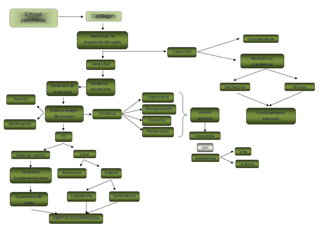 EL ENFOQUE PERSONALISTA EN LA PSICOLOGÍA Y SU INFLUENCIA EL LA ...