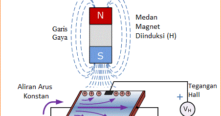 Sensor Efek Hall dan Bagaimana Magnet membuatnya Bekerja - Belajar ...