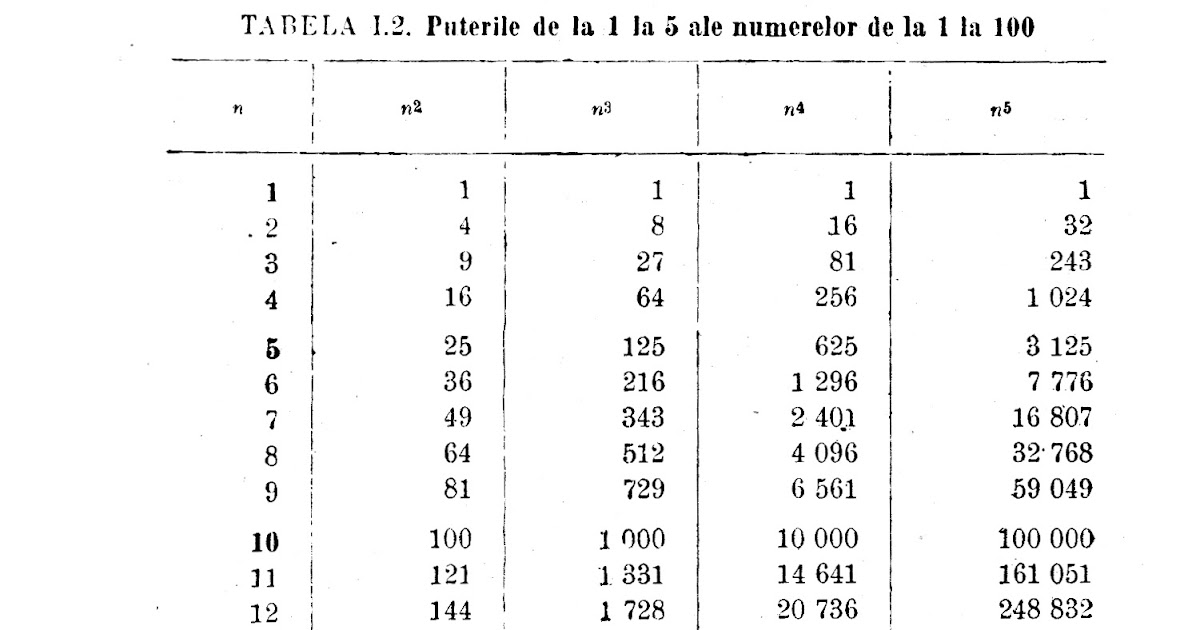 tabele matematice uzuale online: Puterile de la 1 la 5 ale numerelor de ...