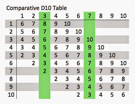 WarStrike: The M42 Project: Comparing D6 vs. D10