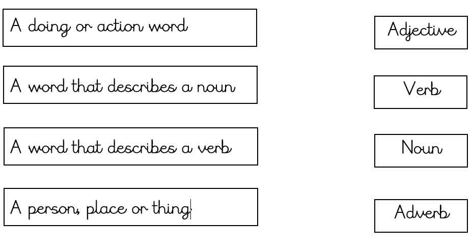 Year 3: 19.05.20 Eng Day 39 Word Types