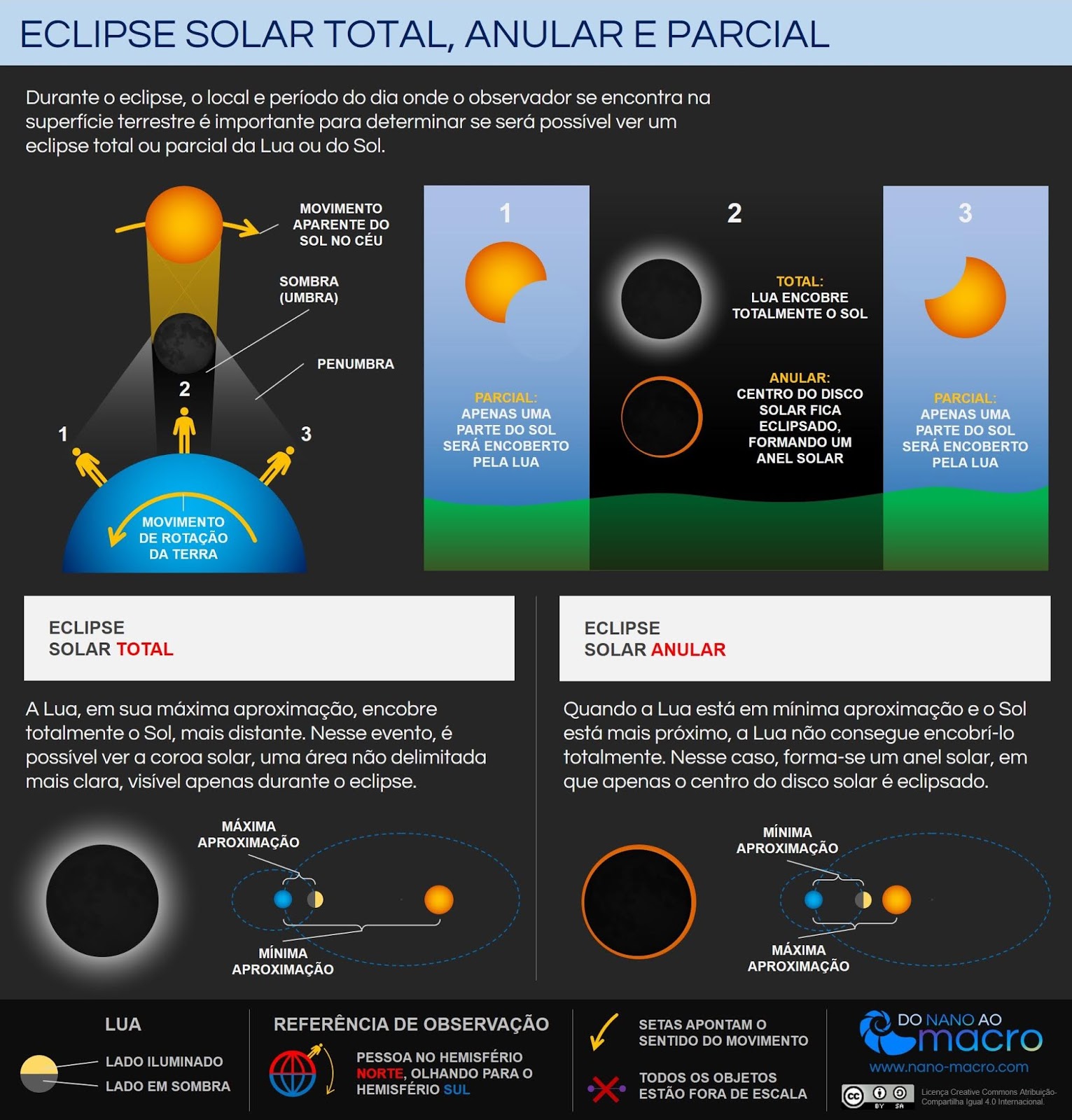 O que sabemos sobre eclipses?