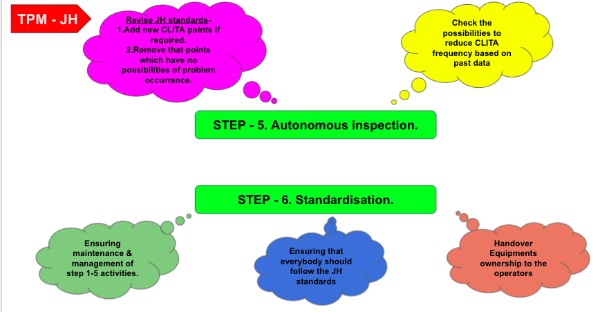7 steps of jishu hozen | JH | TPM | Best practices in manufacturing