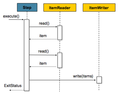 sanjoykr.blogspot.com: Spring Batch in a Web Container