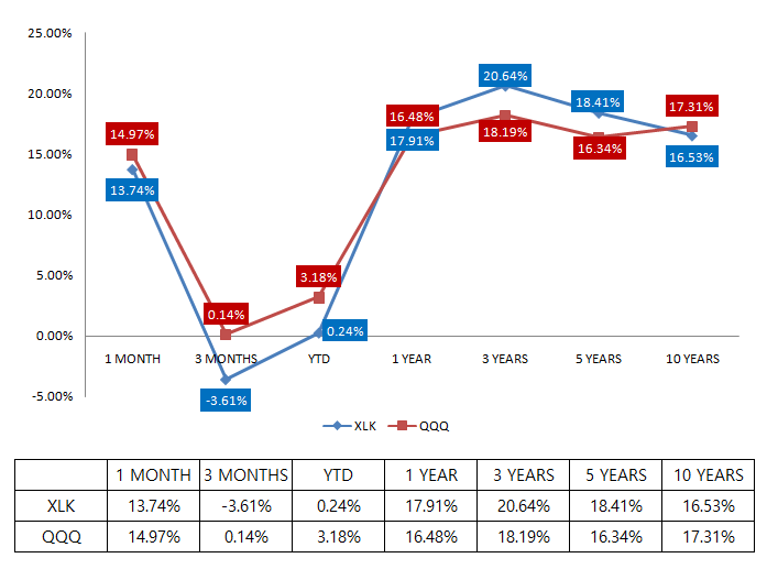 [미국 ETF] Technology Select Sector SPDR Fund (XLK) - 미 대표 IT ETF