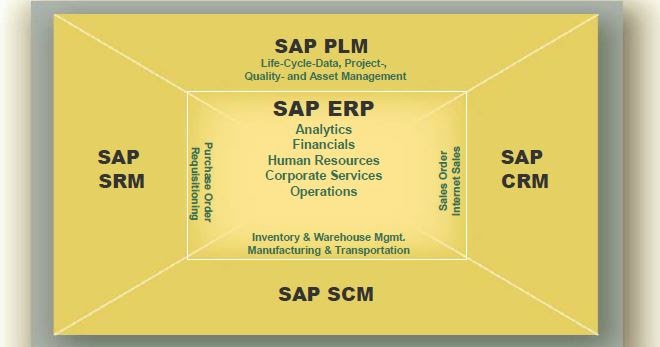 Sap Crm Technical Sap Crm Quick Overview