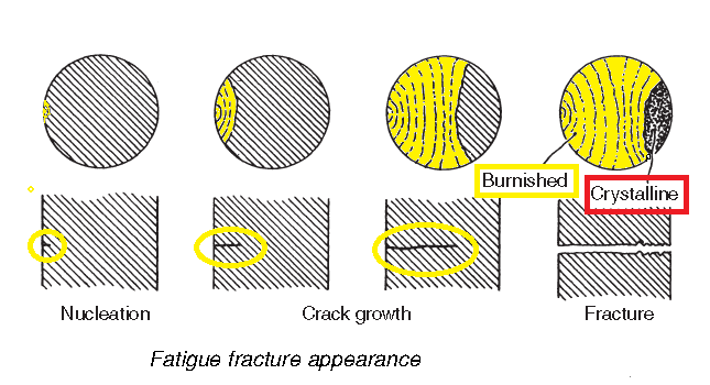 Modes of Material failure, Fracture , Creep , Fatigue And More
