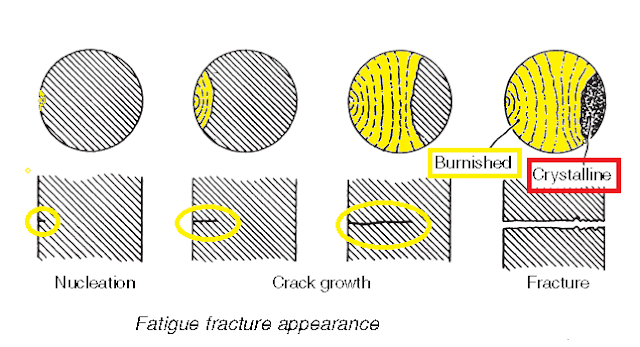Modes of Material failure, Fracture , Creep , Fatigue And More