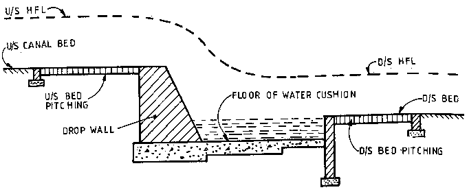 Simple Vertical Drop Type, Sarda Type Falls, Straight Glacis Falls ...