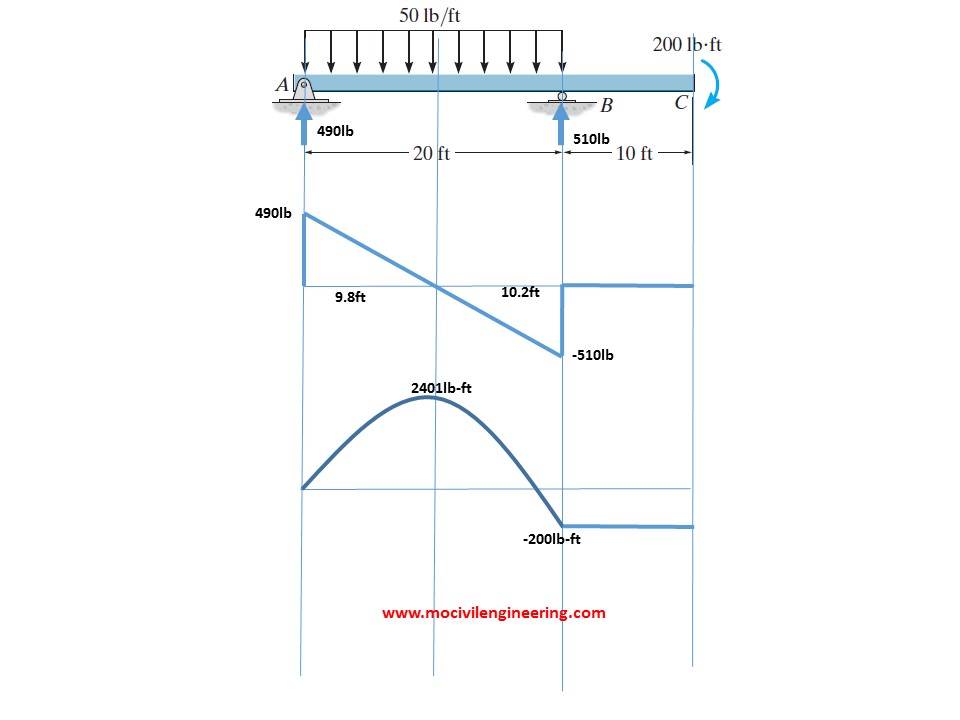 Shear and moment diagrams part 3