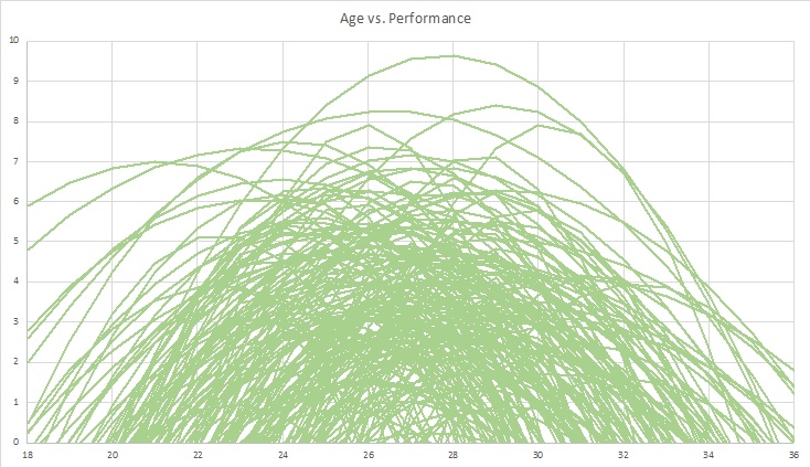 Sabermetric Research: Why you can't calculate aging trajectories with a ...
