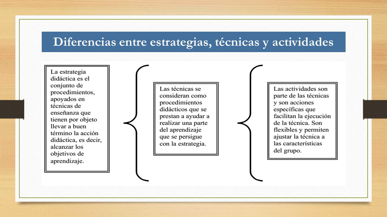 Didactica Vanguardista : DIFERENCIAS ENTRE ESTRATEGIAS, TÉCNICAS Y ACTIVIDADES.