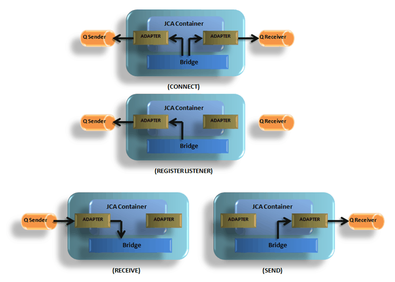 Jean FRANCOIS blog [Weblogic / Java EE / SOA]: JMS - BRIDGE