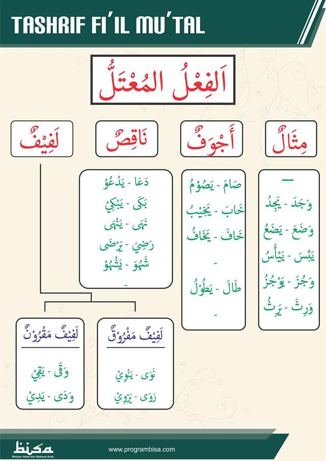 Tashrif Fi'il Mu'tal - Kang Ujang Kasep
