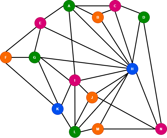 Welsh And Powell Algorithm