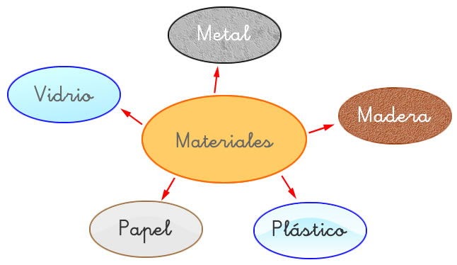 Primero Básico "A": El mundo de los materiales