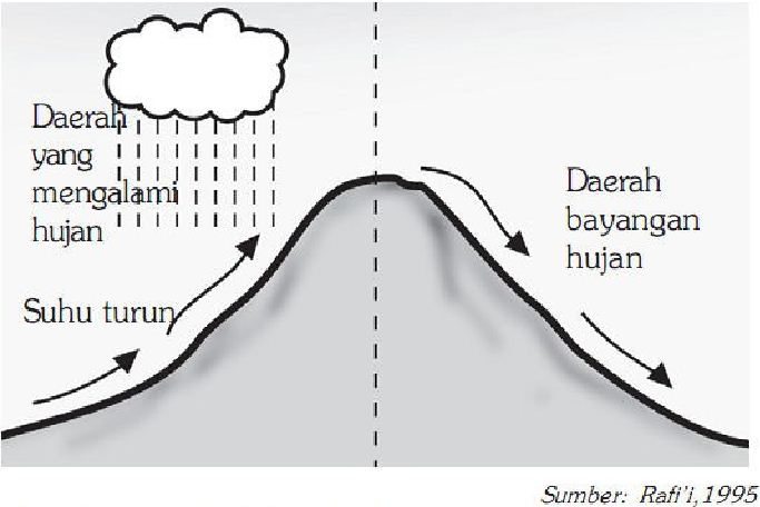 6 Jenis Hujan - Geograpik