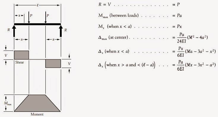 SHEAR AND MOMENT DIAGRAMS OF BEAMS OF DIFFERENT SUPPORT CONDITIONS AND ...