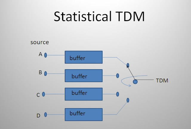 Time division Multiplexing (TDM)