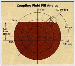 Inside Power Station: Fluid Coupling