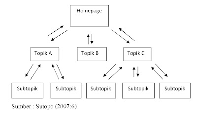 Rezha Alvita Sari: Struktur Navigasi Web