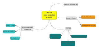 3.8 MENGANALISIS MEDIA KOMUNIKASI HUMAS