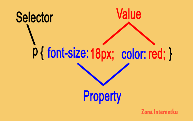 Memahami Fungsi Selector, Property Dan Value Pada CSS - Zona Internetku Memahami Fungsi Selector, Property Dan Value Pada CSS - Zona Internetku