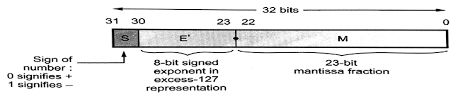 Chirag's Blog: Single Precision and Double Precision (Floating Point ...