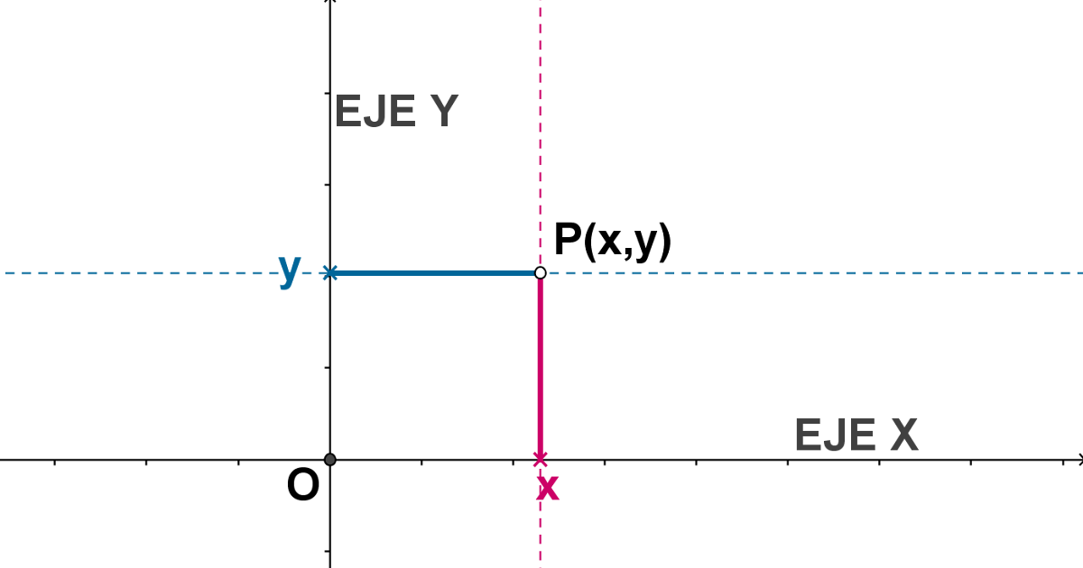 How to locate points on the Cartesian plane?