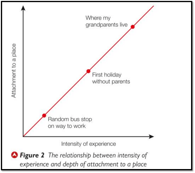 A Level Geography Blog: Changing Places (Revised - 2020)