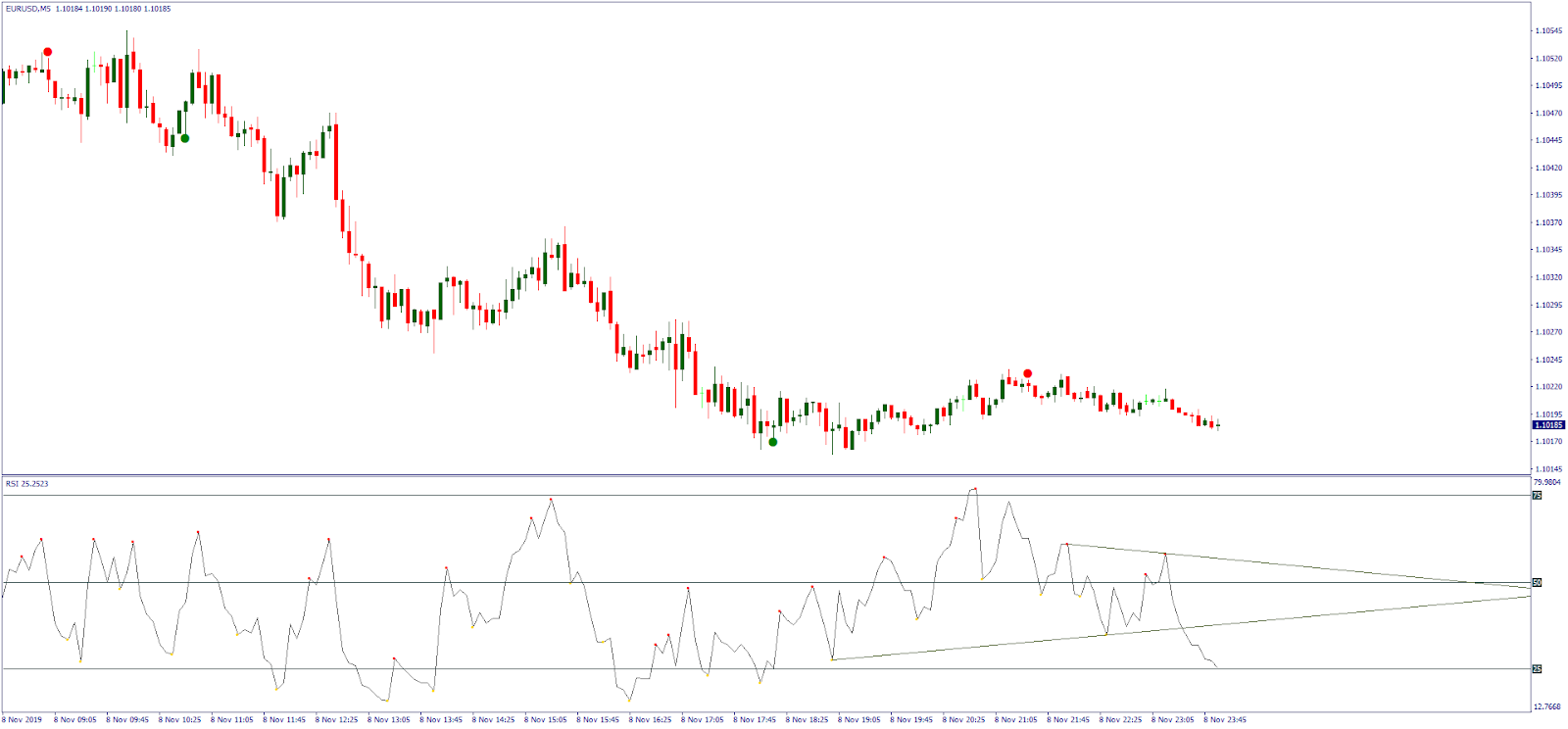 Super Point Signal Indicator
