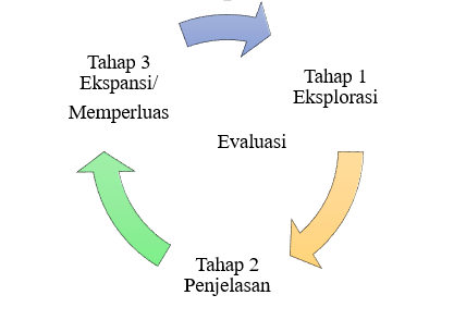 Ngutak Ngatik Ngutek Ngotret: MODEL PEMBELAJARAN - LEARNING CYCLE 7E