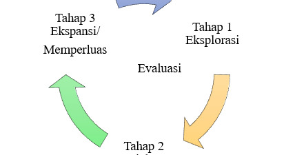 Ngutak Ngatik Ngutek Ngotret: MODEL PEMBELAJARAN - LEARNING CYCLE 7E