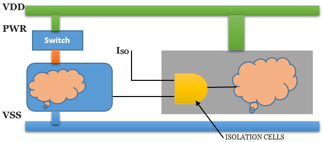 VLSI Expertise: UPF & SPECIAL CELLS FOR POWER PLANNING