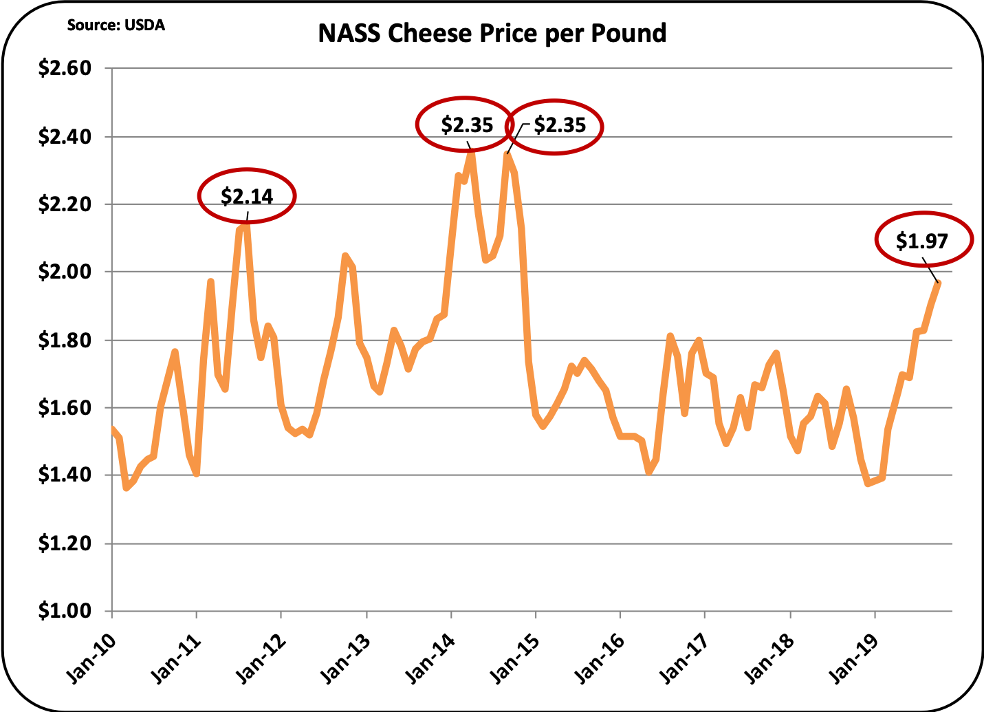 MilkPrice: Milk Prices Continue to Increase - Now $18.72