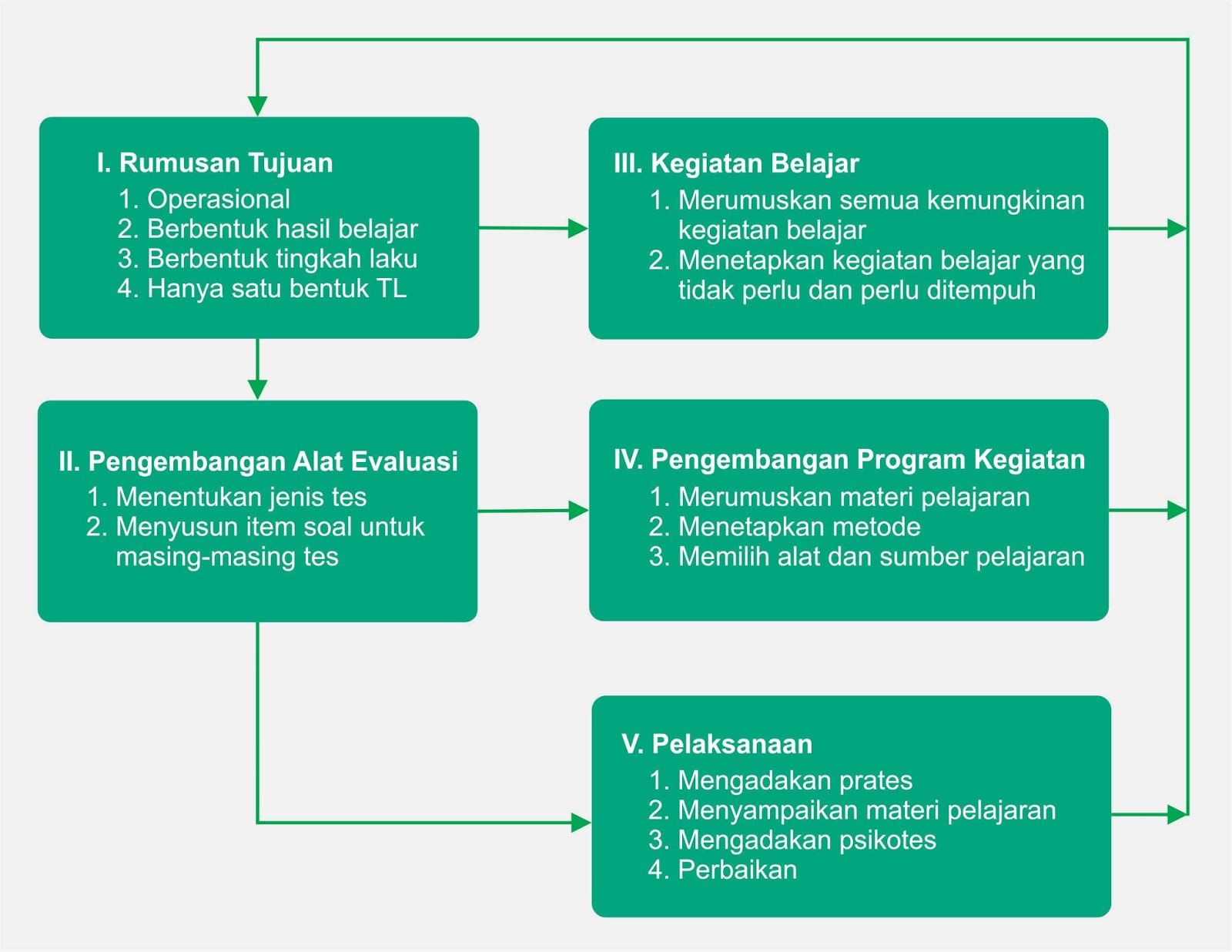 Model Desain Pembelajaran: Model PPSI - Jurnal Blog - Artikel Seputar ...