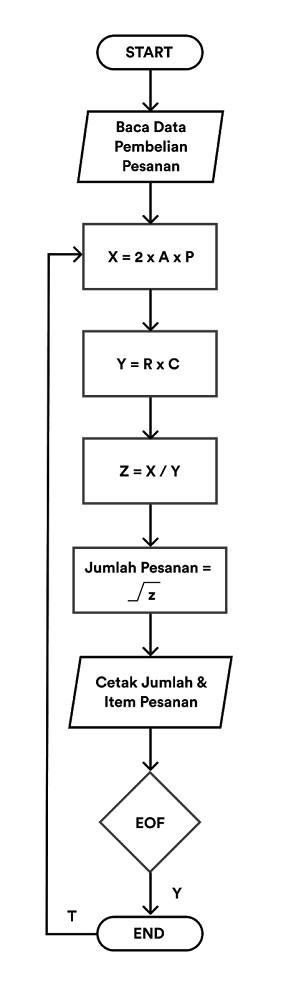 Pengertian Flowchart, Simbol dan Jenis - Jenisnya