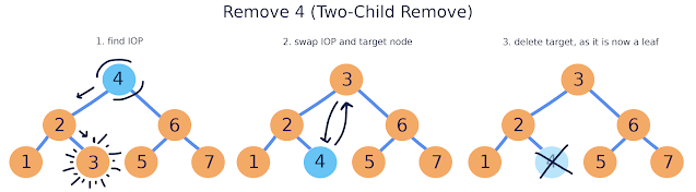 Binary Search Tree (BST) Operations ~ TUTORIALTPOINT- Java Tutorial, C ...