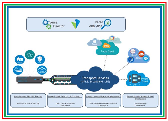 Understanding Versa VOS/FlexVNF SDWAN Solution - The Network DNA