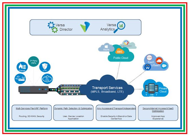 Understanding Versa VOS/FlexVNF SDWAN Solution - The Network DNA