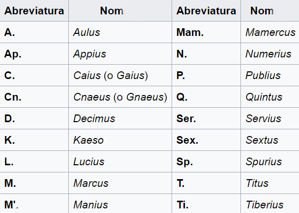 LAUREOLUS BLOG.: Tria nomina: Composició i història dels noms propis.