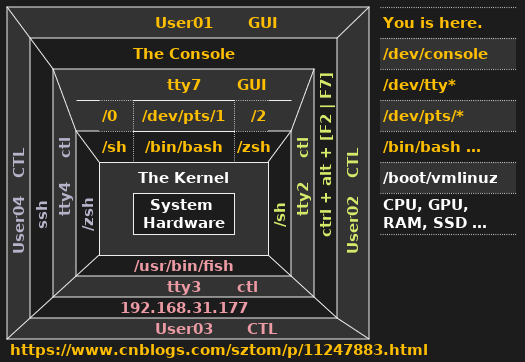 osoft: Console-terminal-tty-shell-kernel