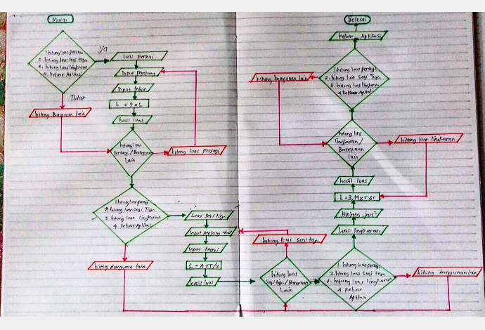 Mengenal Simbol-simbol Flowchart dan Contohnya
