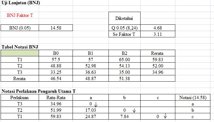 Uji Rerata (BNT, BNJ, Duncan)