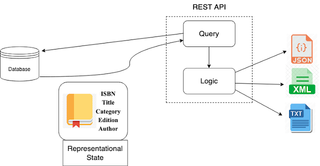 RESTful API Services - The Basics
