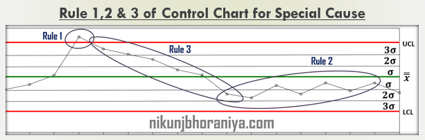 Control Chart Rules, Patterns and Interpretation | Examples