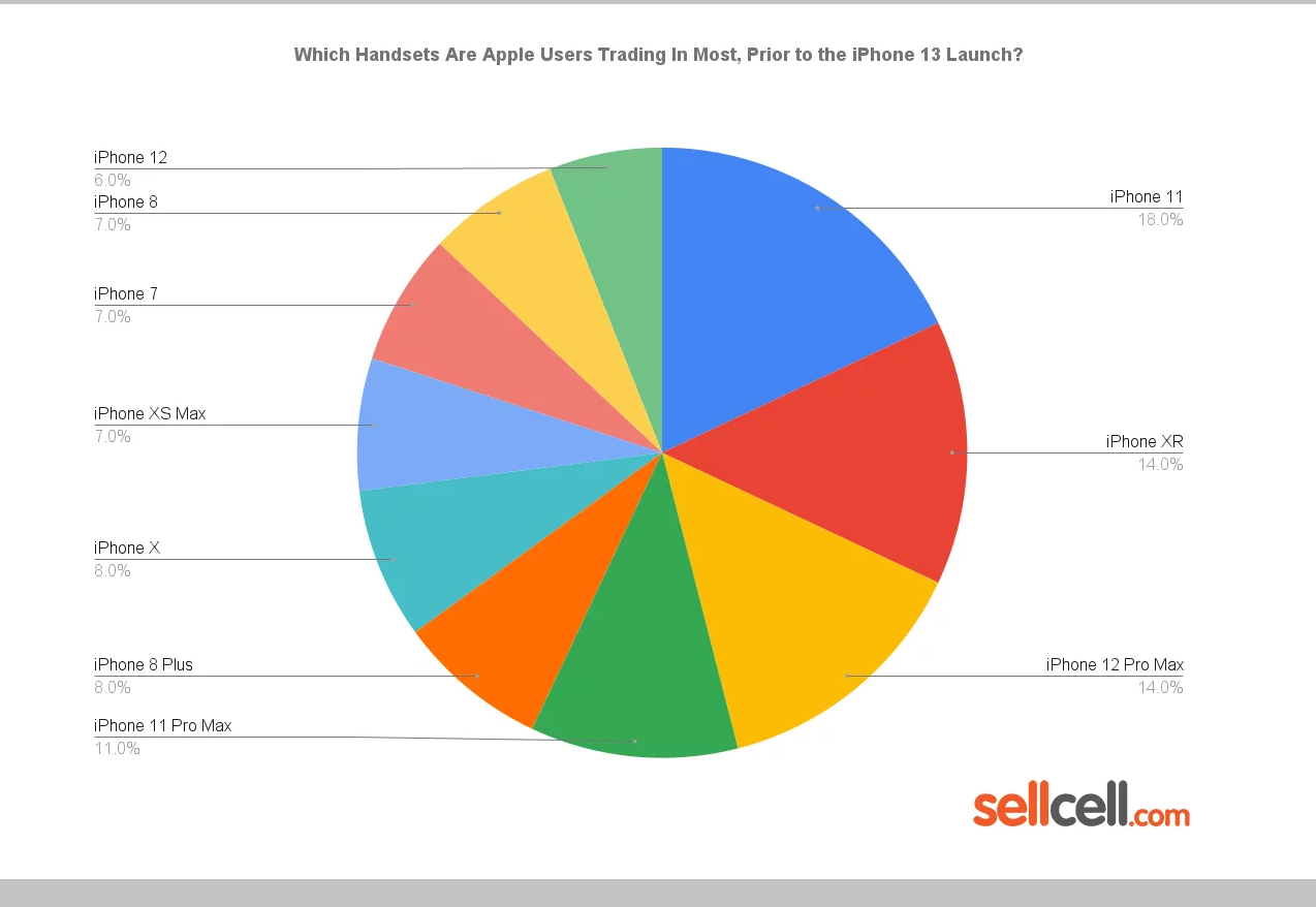 The Launch of iPhone 13 Heats up the Trade in Market for Older Versions ...