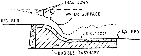Various Types of Falls, Ogee Falls, Rapids, Trapezoidal Notch Falls ...