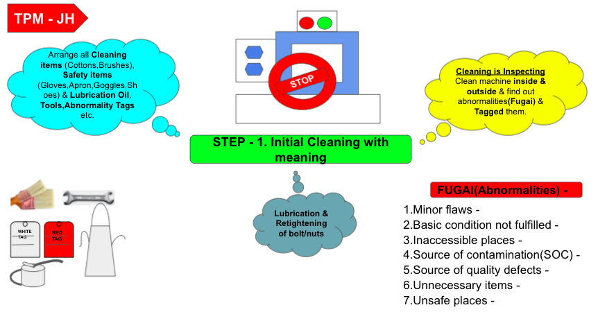 7 steps of jishu hozen | JH | TPM | Best practices in manufacturing
