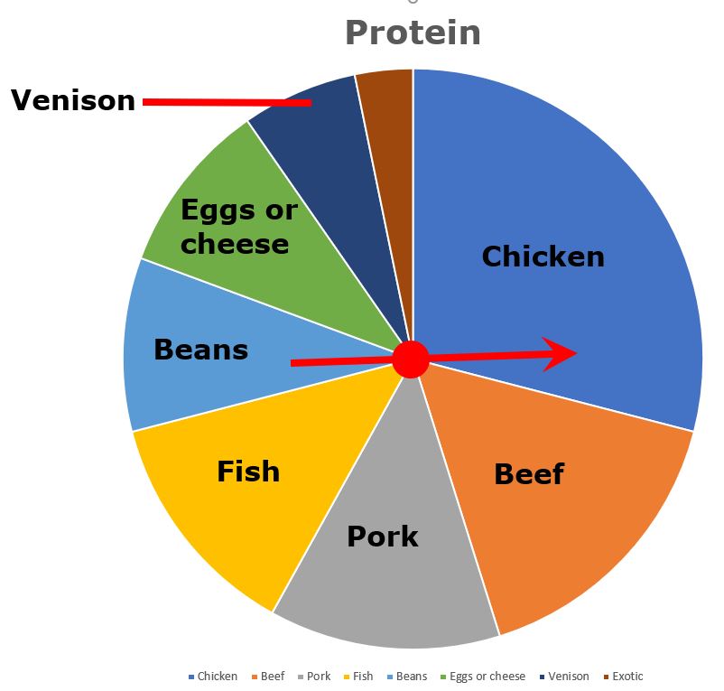 Nutrition Pie Chart